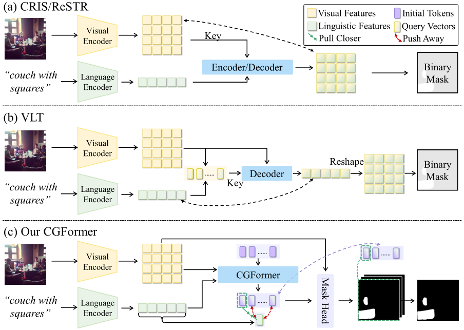 Bytez: Contrastive Grouping With Transformer for Referring Image Segmentation