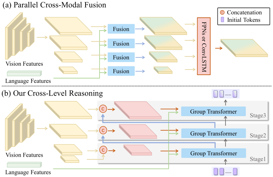 Bytez: Contrastive Grouping With Transformer for Referring Image Segmentation