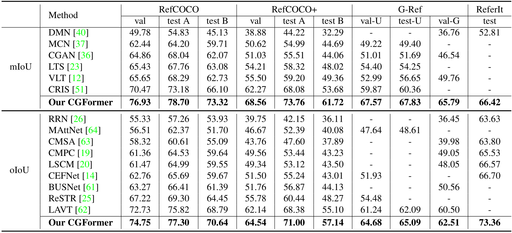 Bytez: Contrastive Grouping With Transformer for Referring Image ...