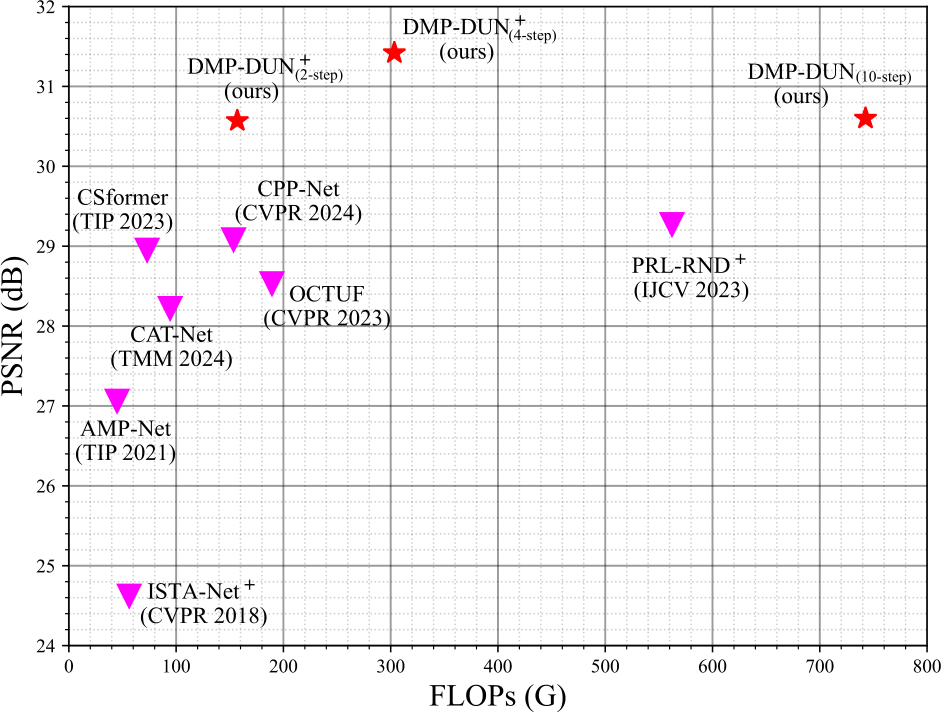 Using Powerful Prior Knowledge of Diffusion Model in Deep Unfolding Networks for Image ...