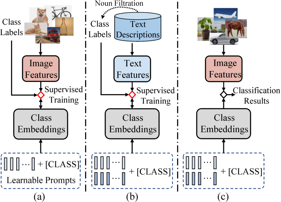 Bytez: Texts as Images in Prompt Tuning for Multi-Label Image Recognition