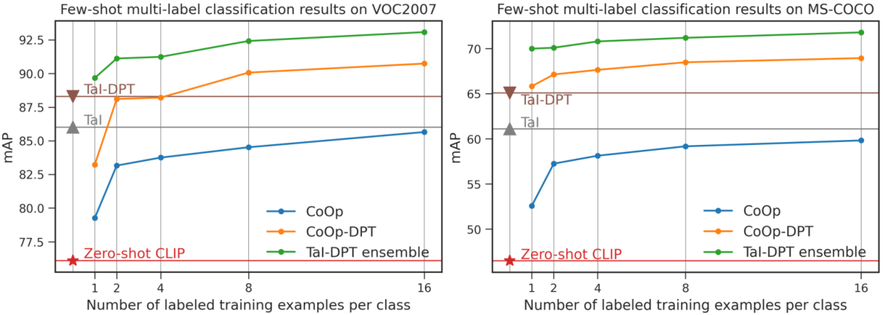 Bytez: Texts as Images in Prompt Tuning for Multi-Label Image Recognition