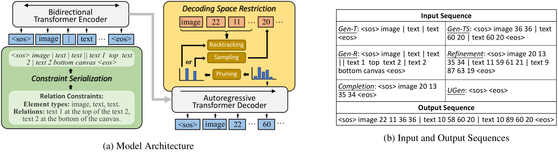 Bytez Layoutformer Conditional Graphic Layout Generation Via Constraint Serialization And