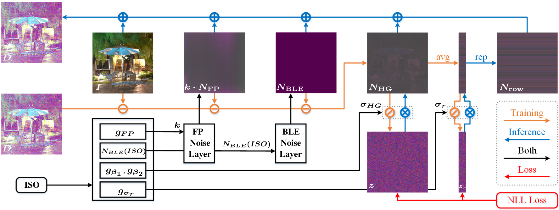 Bytez: Physics-Guided ISO-Dependent Sensor Noise Modeling for Extreme ...