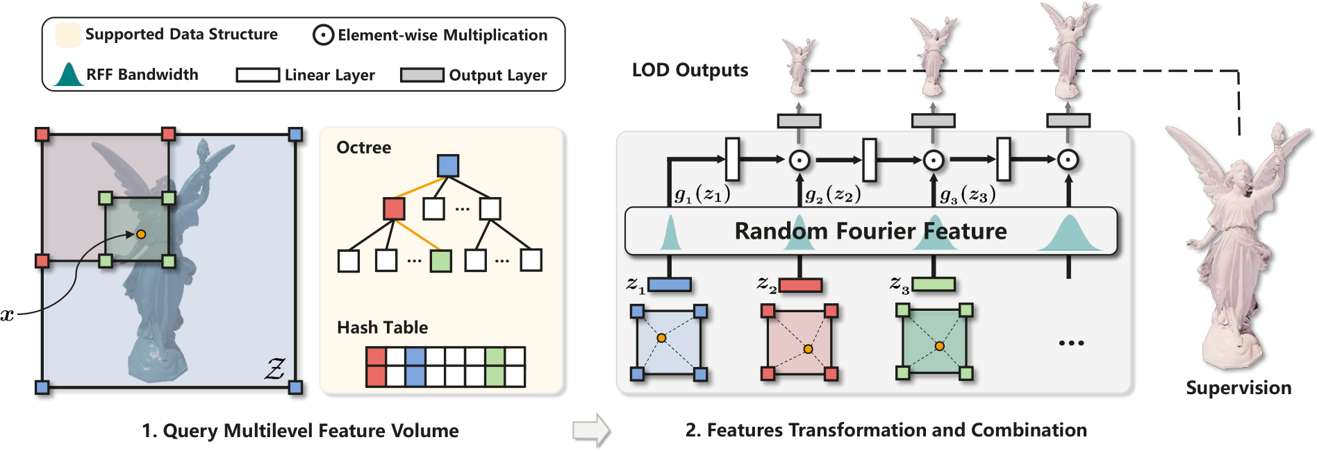 Multiplicative Fourier Level of Detail | Read Paper on Bytez