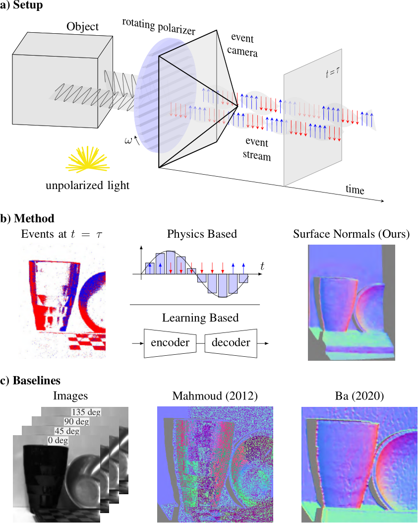Event-Based Shape From Polarization | Bytez