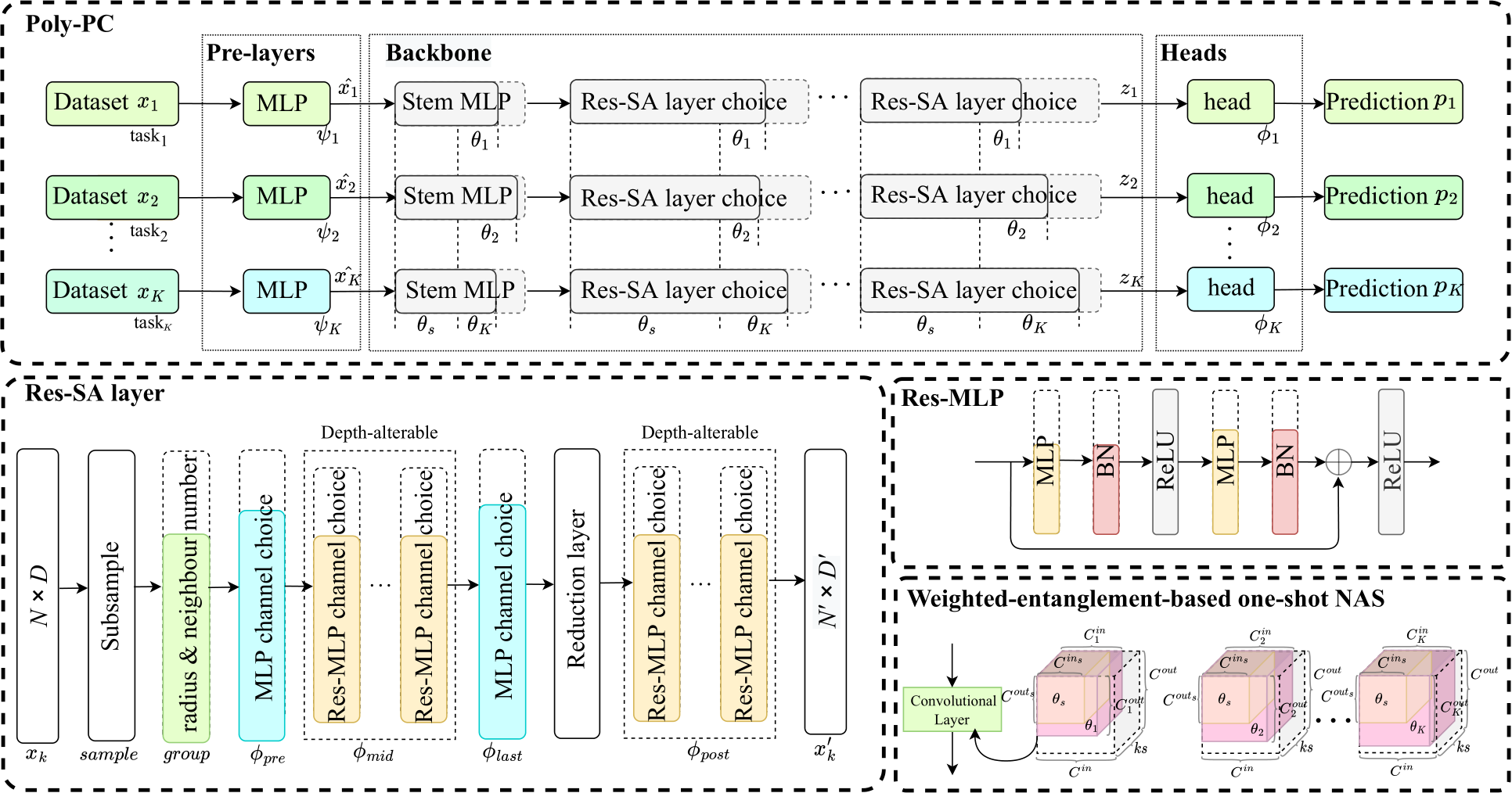 Bytez: Poly-PC: A Polyhedral Network for Multiple Point Cloud Tasks at Once