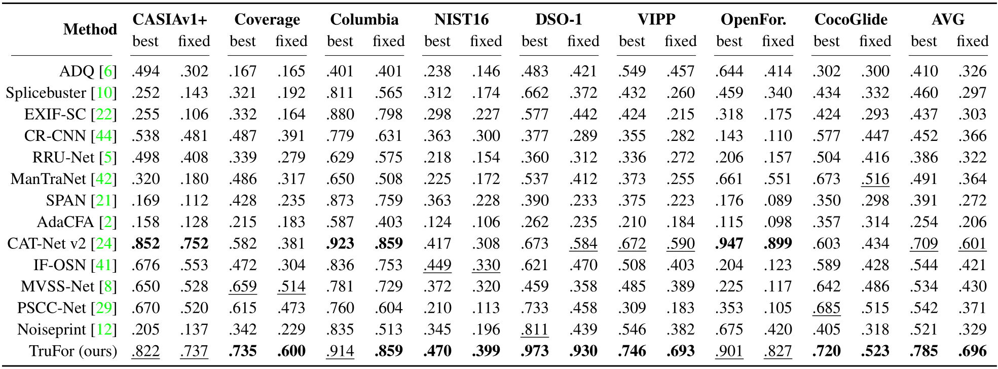 TruFor: Leveraging All-Round Clues for Trustworthy Image Forgery Detection and Localization ...