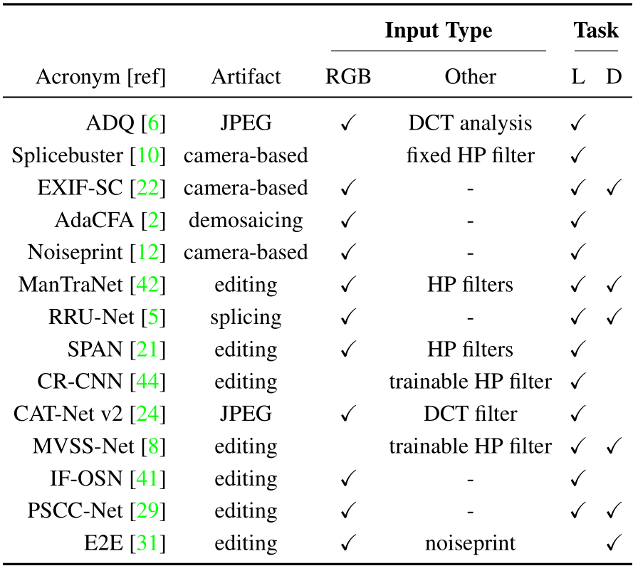 TruFor: Leveraging All-Round Clues for Trustworthy Image Forgery Detection and Localization ...