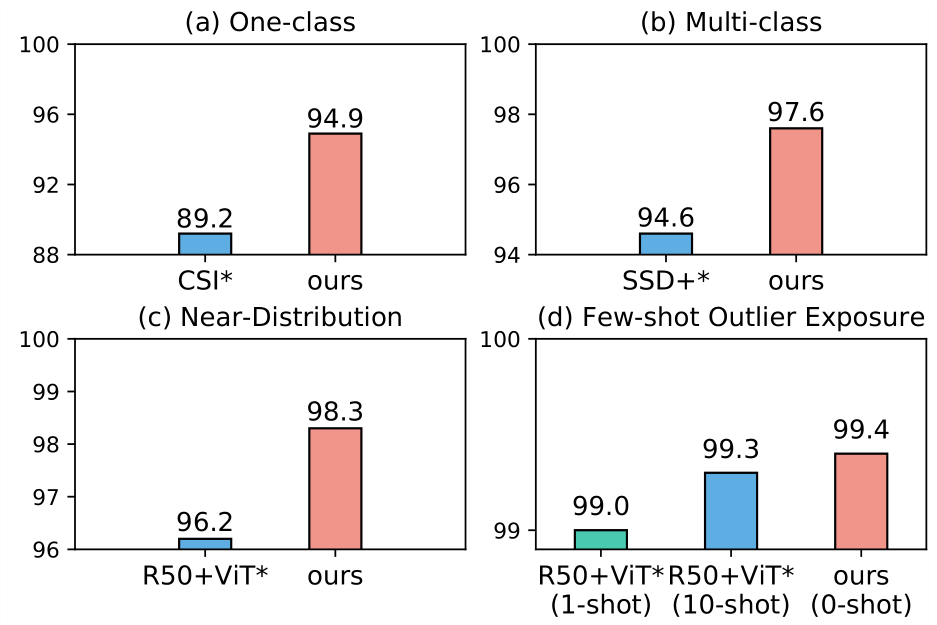 Bytez: Rethinking Out-of-Distribution (OOD) Detection: Masked Image Modeling Is All You Need