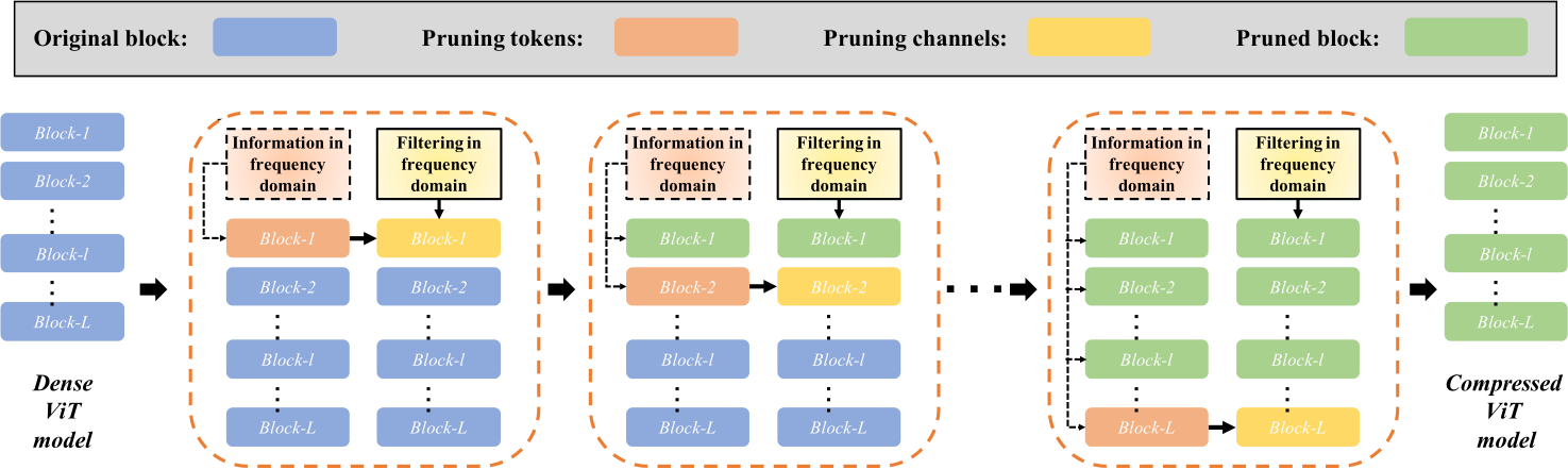 Bytez: VTC-LFC: Vision Transformer Compression with Low-Frequency ...
