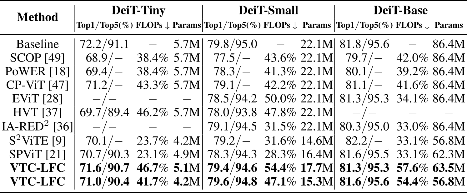 Bytez: VTC-LFC: Vision Transformer Compression with Low-Frequency ...
