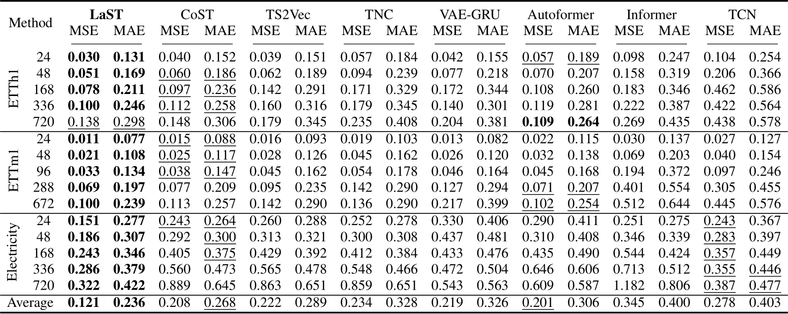 Learning Latent Seasonal-Trend Representations for Time Series Forecasting | Bytez