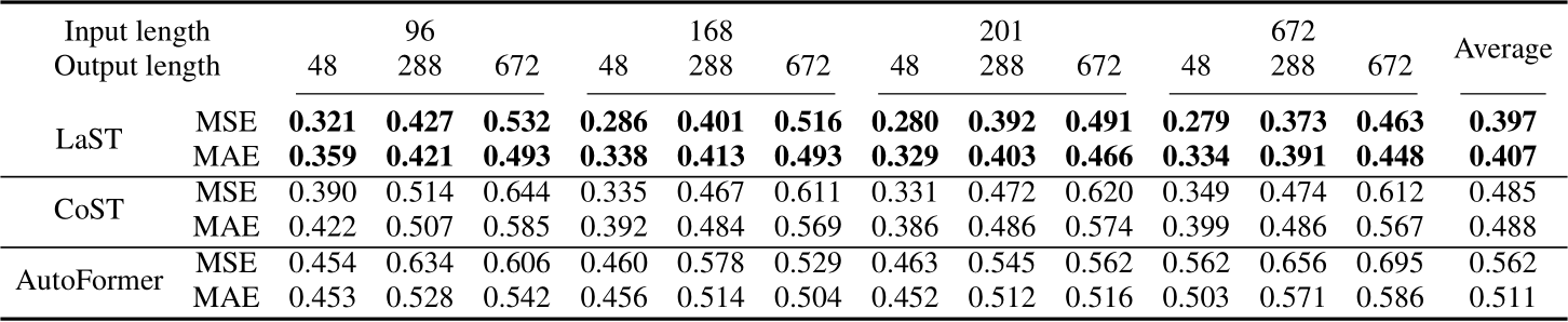Learning Latent Seasonal-Trend Representations for Time Series Forecasting | Bytez