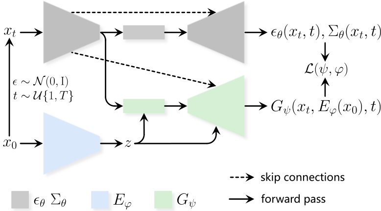Bytez: Unsupervised Representation Learning from Pre-trained Diffusion Probabilistic Models
