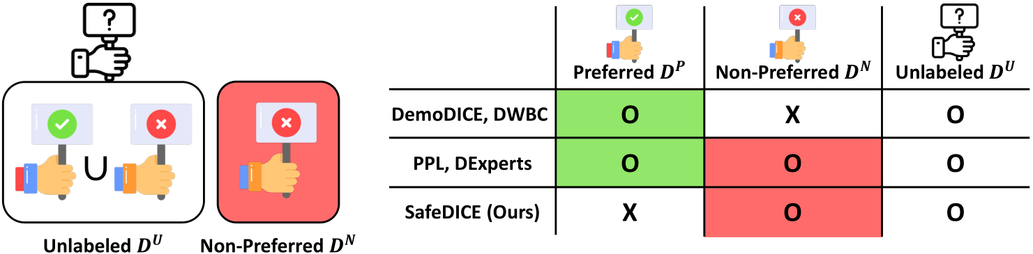 Bytez: SafeDICE: Offline Safe Imitation Learning with Non-Preferred Demonstrations