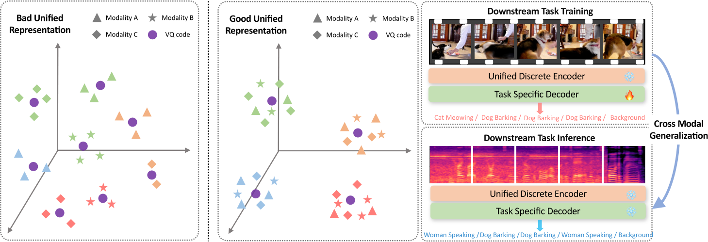 Achieving Cross Modal Generalization with Multimodal Unified Representation | Bytez