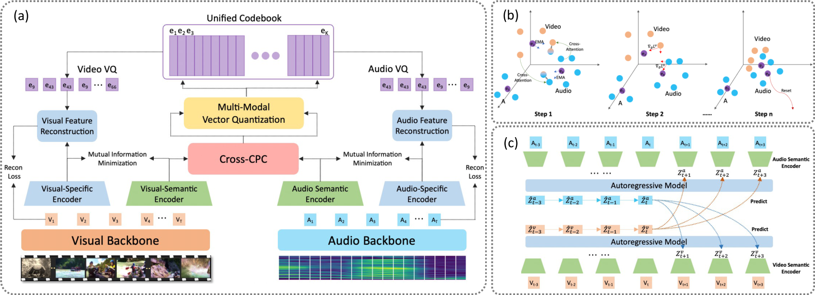 Achieving Cross Modal Generalization with Multimodal Unified ...