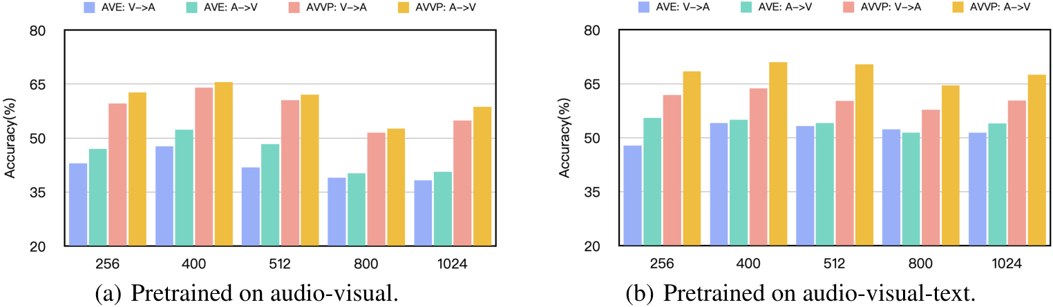 Achieving Cross Modal Generalization with Multimodal Unified ...