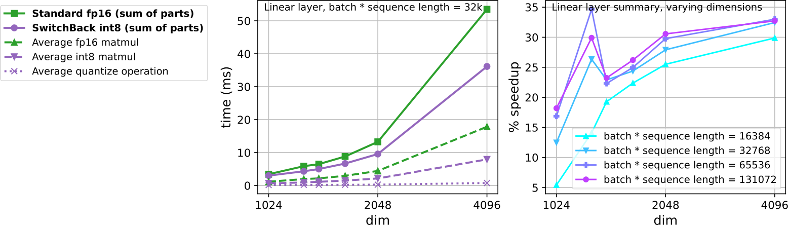 Bytez: Stable and low-precision training for large-scale vision-language models
