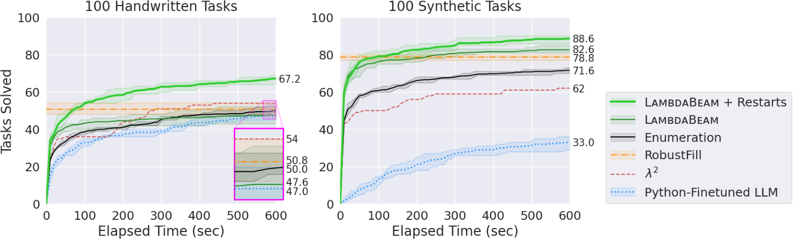 LambdaBeam: Neural Program Search with Higher-Order Functions and Lambdas | Bytez