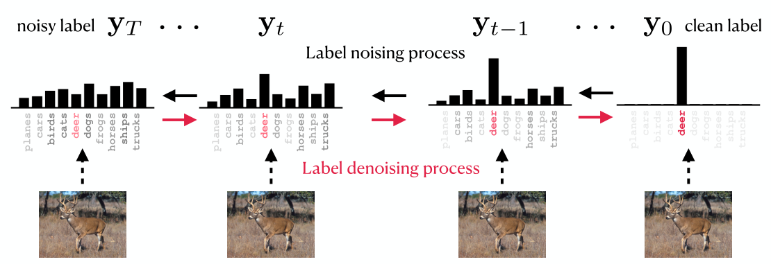 Label-Retrieval-Augmented Diffusion Models for Learning from Noisy ...