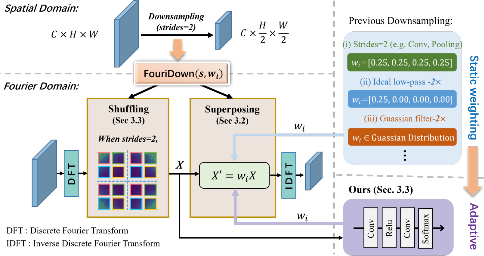 FouriDown: Factoring Down-Sampling into Shuffling and Superposing | Bytez