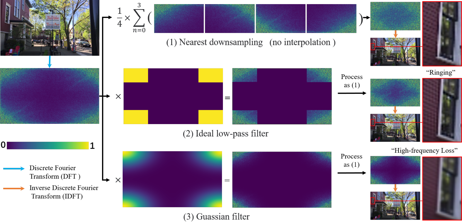 FouriDown: Factoring Down-Sampling into Shuffling and Superposing | Bytez