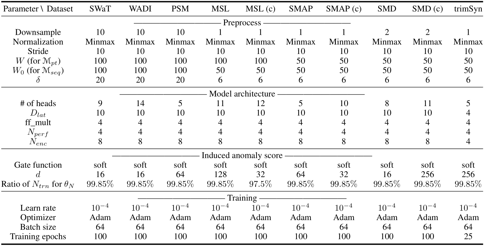 Nominality Score Conditioned Time Series Anomaly Detection by Point/Sequential Reconstruction ...