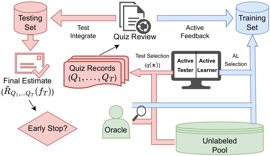 Bytez Actively Testing Your Model While It Learns Realizing Label Efficient Learning In Practice