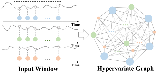 FourierGNN: Rethinking Multivariate Time Series Forecasting from a Pure ...