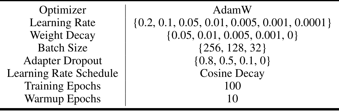 Efficient Adaptation of Large Vision Transformer via Adapter Re-Composing | Bytez
