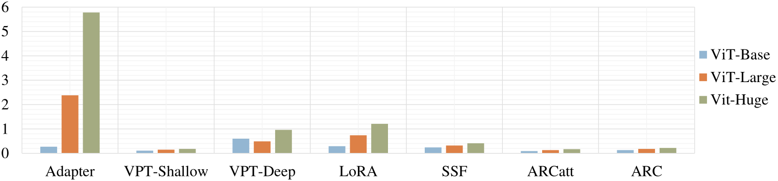 Efficient Adaptation of Large Vision Transformer via Adapter Re-Composing | Bytez