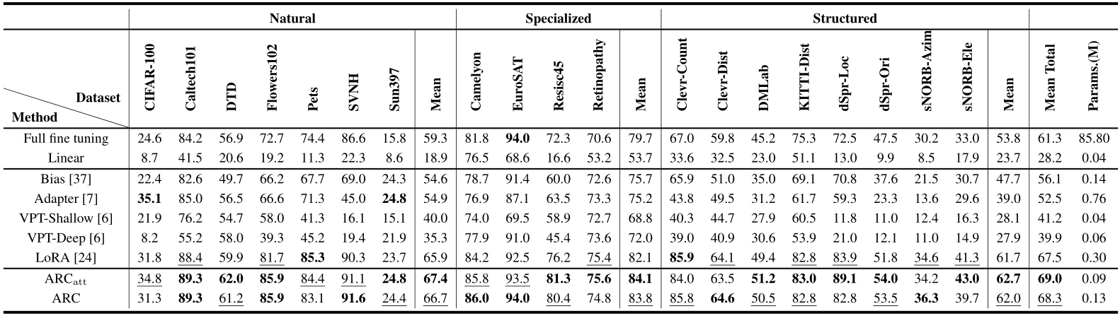 Efficient Adaptation of Large Vision Transformer via Adapter Re-Composing | Bytez