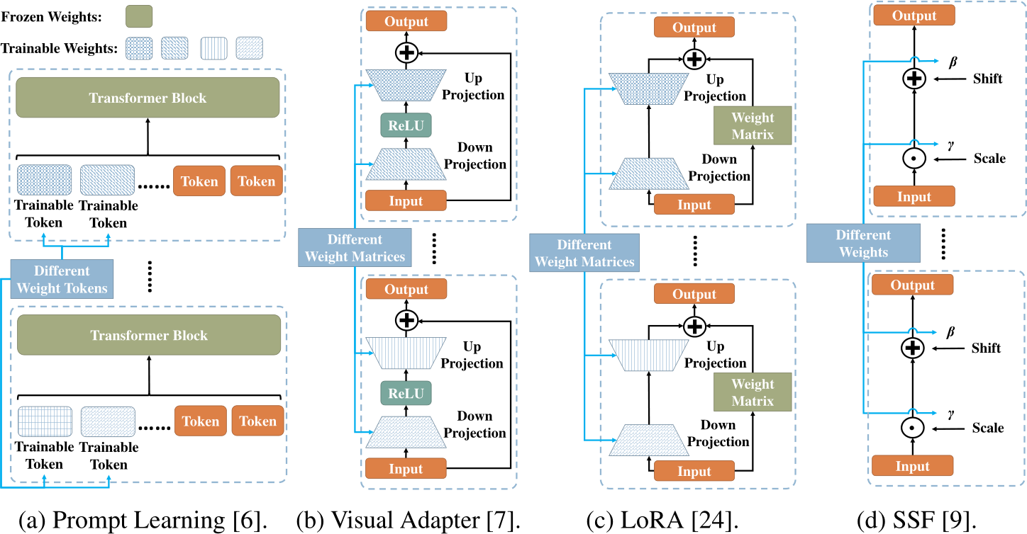 Efficient Adaptation of Large Vision Transformer via Adapter Re-Composing | Bytez