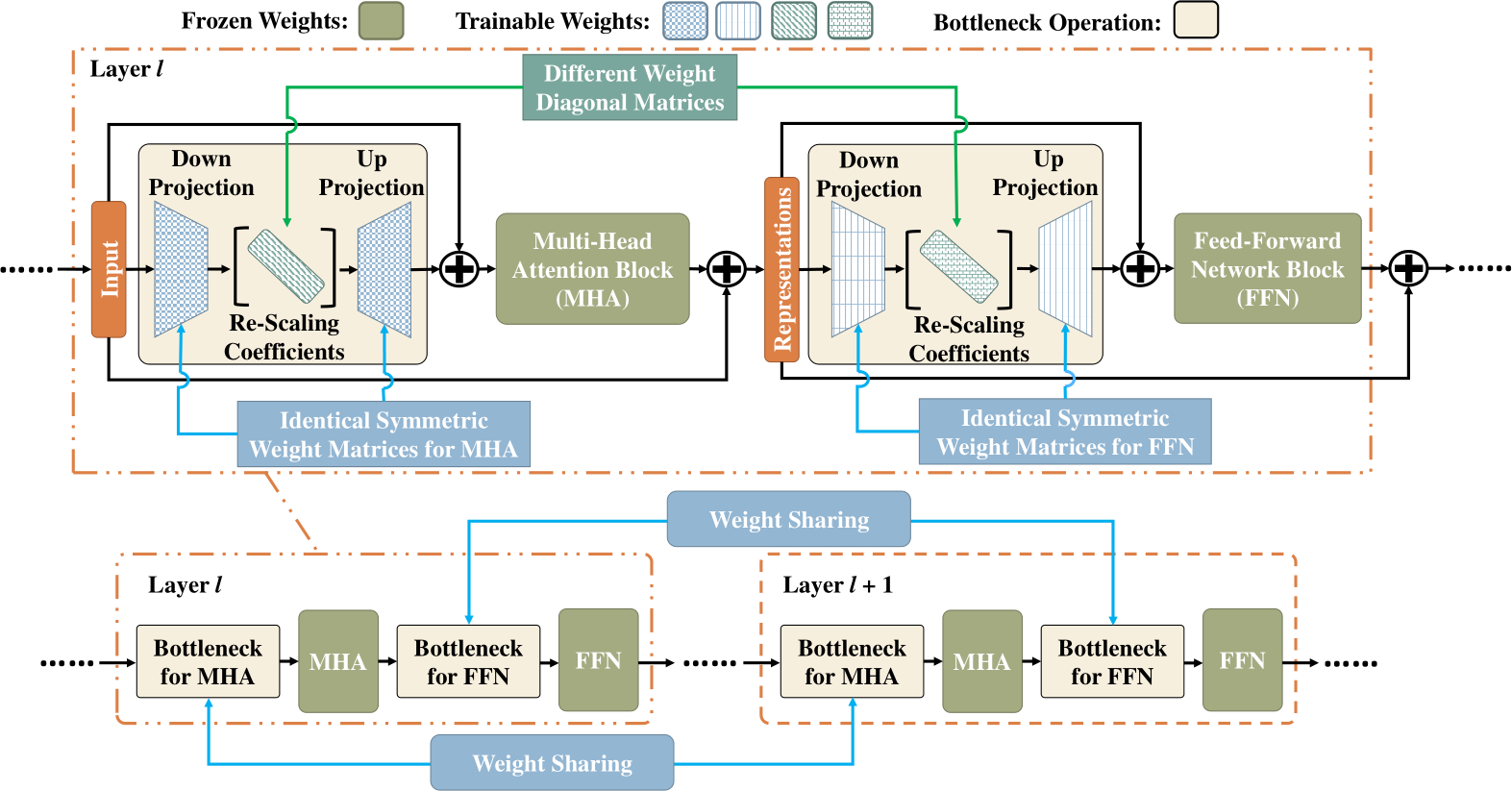Efficient Adaptation of Large Vision Transformer via Adapter Re-Composing | Bytez