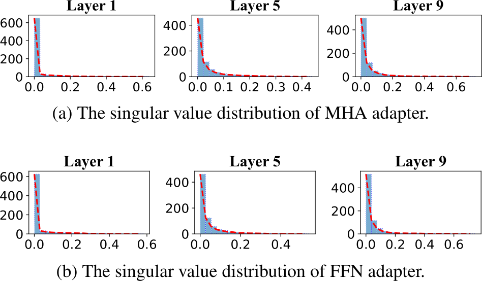 Efficient Adaptation of Large Vision Transformer via Adapter Re-Composing | Bytez