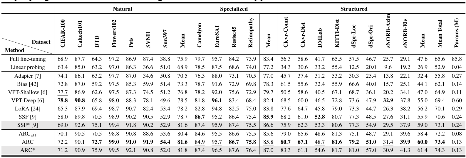 Efficient Adaptation of Large Vision Transformer via Adapter Re-Composing | Bytez