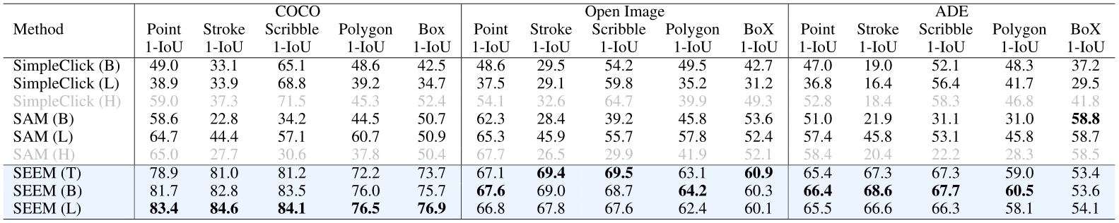 Segment Everything Everywhere All at Once | Bytez