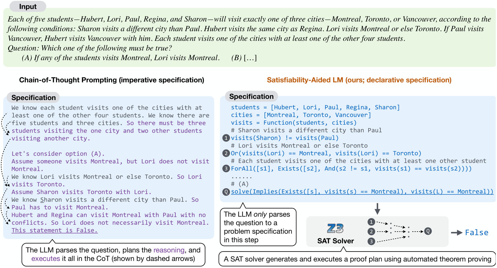 SatLM: Satisfiability-Aided Language Models Using Declarative Prompting ...