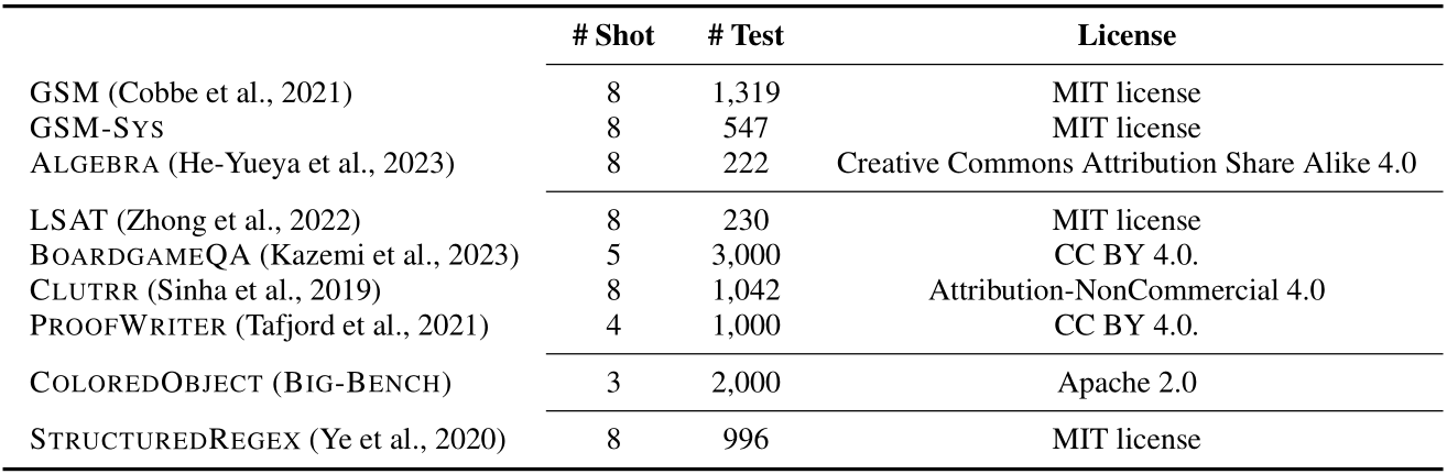 SatLM: Satisfiability-Aided Language Models Using Declarative Prompting | Bytez