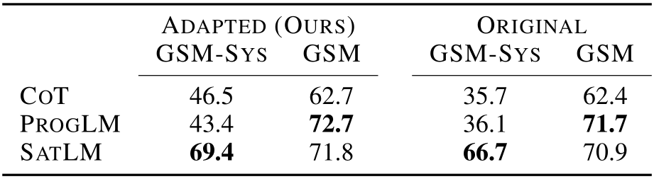 SatLM: Satisfiability-Aided Language Models Using Declarative Prompting | Bytez