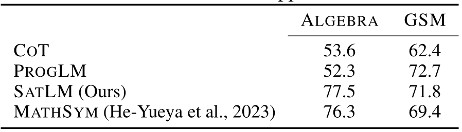 SatLM: Satisfiability-Aided Language Models Using Declarative Prompting | Bytez