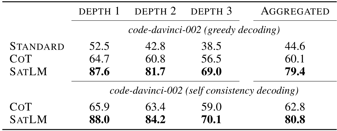 SatLM: Satisfiability-Aided Language Models Using Declarative Prompting | Bytez