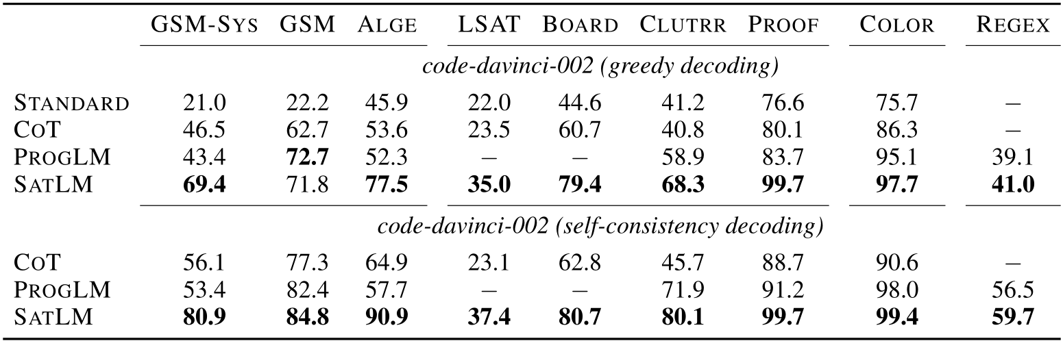 SatLM: Satisfiability-Aided Language Models Using Declarative Prompting | Bytez