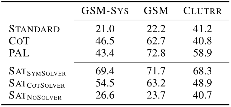 SatLM: Satisfiability-Aided Language Models Using Declarative Prompting | Bytez