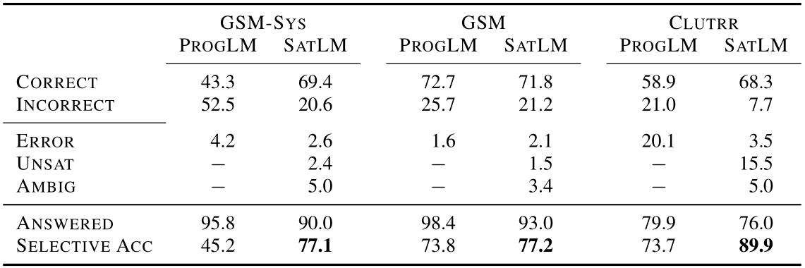 SatLM: Satisfiability-Aided Language Models Using Declarative Prompting | Bytez