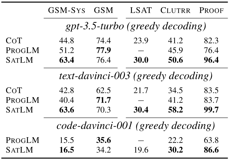 SatLM: Satisfiability-Aided Language Models Using Declarative Prompting | Bytez