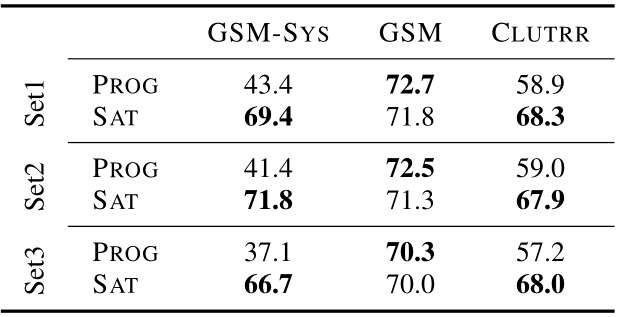 SatLM: Satisfiability-Aided Language Models Using Declarative Prompting | Bytez