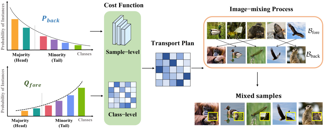 Enhancing Minority Classes by Mixing: An Adaptative Optimal Transport ...